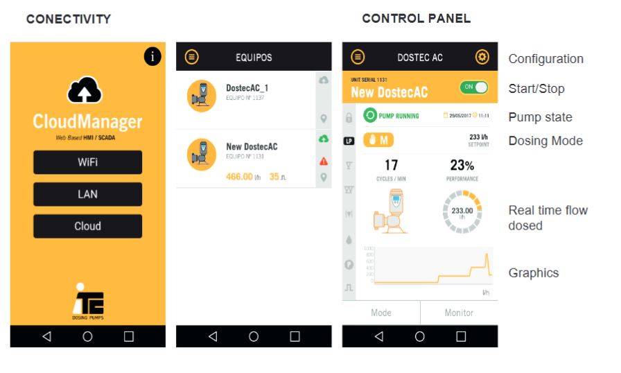 Module de communication Gate pour pompe doseuse ITC Dostec AC | Groupe horticole ledoux inc.